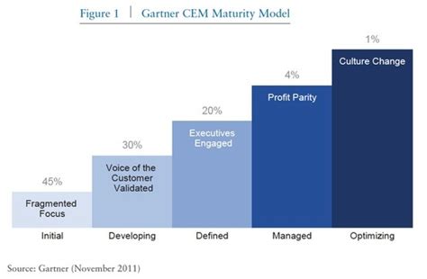 Maturity Model 6 Experience Design Service Design Optimization
