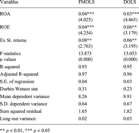 The Results Of The Panel Fully Modified Ols Fmols And Dynamic Ols