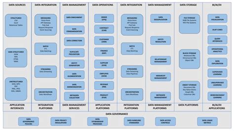A Modern Data Architecture Framework Were That Life In The Data Deven Dhulia