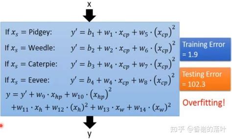 机器学习笔记——lecture 3 反向传播 And Lecture 4 回归 知乎
