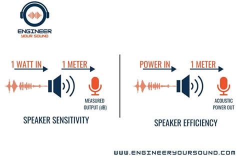 What Does Speaker Efficiency Mean Explained Loudspeaker Acoustic Engineering Design