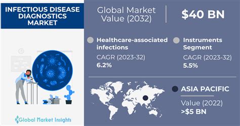 Infectious Disease Diagnostics Market To Reach Usd 40