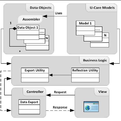 Conceptual Architecture For Generic Data Export Using Mvc Design Pattern Download Scientific