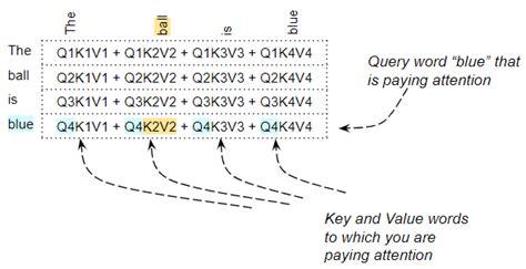 Transformers Explained Visually — Not Just How But Why They Work So Well By Ketan Doshi