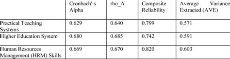Reliability And Validity Source Spss File Download Scientific Diagram