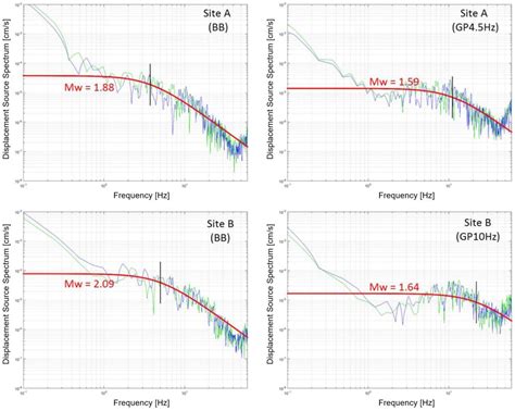 Passive Seismic Monitoring And Induced Seismicity Risk Management For Carbon Storage Canadian