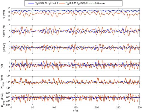 Figure 3 From Simulation Modeling Of A Ship Propulsion System In