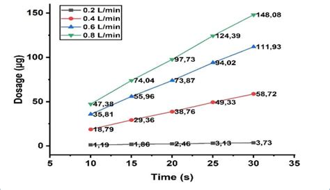 Characterization Of Ozone Dose As A Function Of Time For A Voltage Of