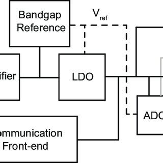 Passive SoC IoT System That Operates At V Download Scientific Diagram