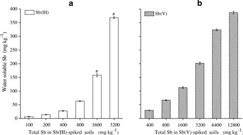 Mean Water Soluble Sb Concentrations In A Sbiii Spiked And B Download Scientific Diagram