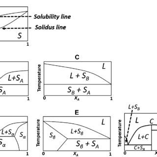 8 Basic Solid Liquid Phase Diagrams For Binary Mixtures Continuous Download Scientific Diagram