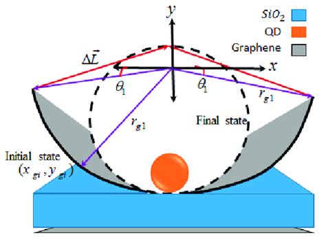Introduction Of Vector L In Addition Schematic Representation Of The Download Scientific