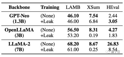 别让大模型被基准评估坑了测试集乱入预训练分数虚高模型变傻 智源社区
