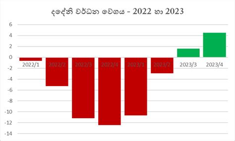 ආර්ථිකය 4 5 කින් වර්ධනය වෙයි Lnw Sinhala
