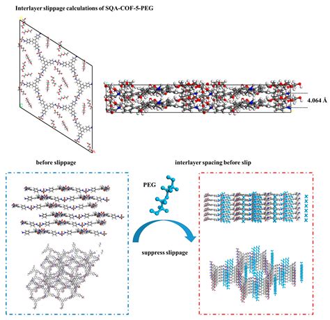 Interlayer Interactions And Macroscopic Property Calculations Of Squaric Acid Linked