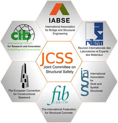 Joint Committee On Structural Safety