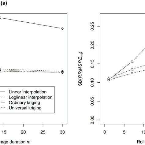 Standard Deviation Of The Relative Root Mean Squared Prediction Error Download Scientific