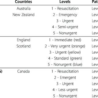 Emergency Severity Index ESI Triage Algorithm V Five Levels Download Scientific Diagram