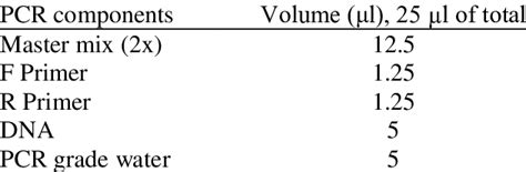 The Components Of Monoplex Pcr Download Scientific Diagram
