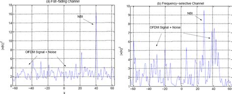 11 The Magnitude Squared Of FFT Bins X K 2 Download Scientific Diagram