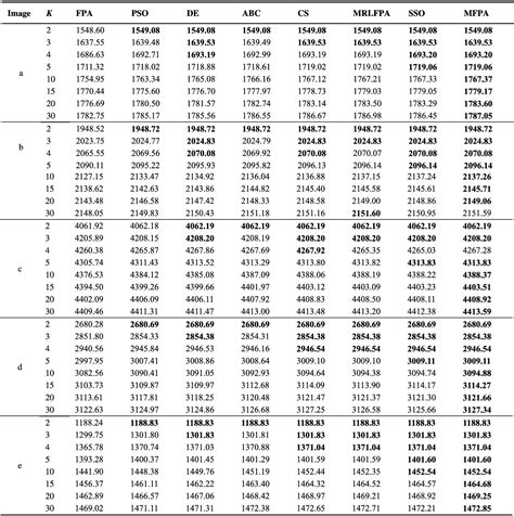 table 1 from multi level image thresholding using modified flower pollination algorithm
