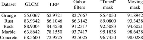 Classification Accuracies Of Common Used Techniques Download