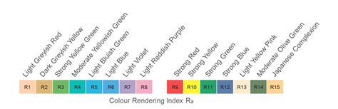 Colour Rendering Index Explained The Daylight Company