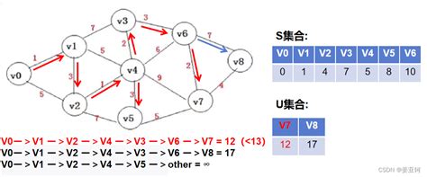 Spf Vs Bellman Ford 图解关于ospf Beliman Ford算法 Csdn博客