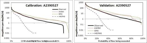 Flow Duration Curve For Calibration And Validation At Gauging Station