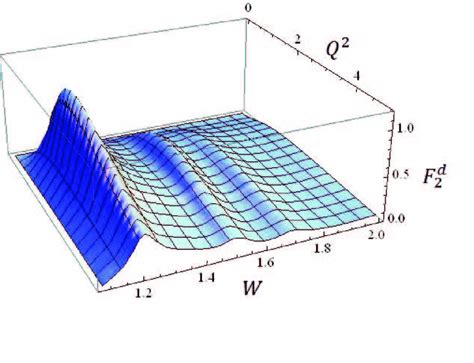 The Deuteron Structure Function F D 2 In µb As A Function Of Q 2 0 ÷