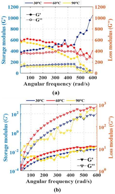 Frequency Sweep Analysis Of A Po And B Mpo Download Scientific
