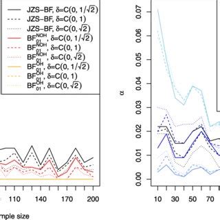 Influence Of Sample Size N On The Type I Error Rate Attained By Download Scientific Diagram
