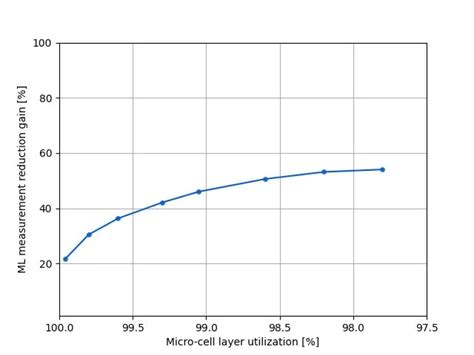 Ml Optimized Mobility In 5g Advanced And 6g Nokia