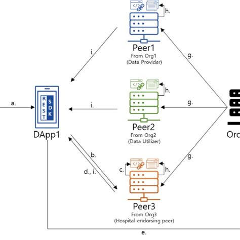 Blockchain Generation Flowchart Of Dynamichain A Request Transaction