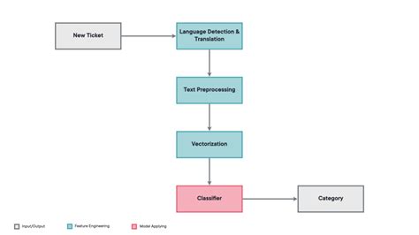 Comprehensive Guide Creating An Ml Based Text Classification Model