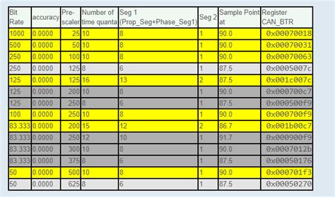 Solved Fdcan Configurations To Transmit Data In Classic M