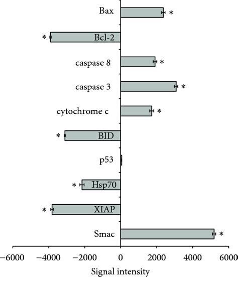 Human Apoptosis Proteome Profiler Array Analysis In Hepg2 Cells Treated