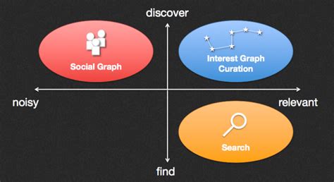 Ways To Leverage The Interest Graph Through Impacting Content Curation Scoop It Blog