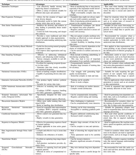 Table Iii From Overview Of Data Augmentation Techniques In Time Series Analysis Semantic Scholar