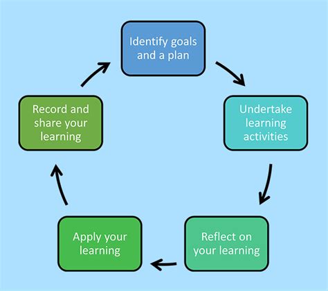What Is Professional Growth In Education