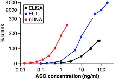 The Branched Dna Method Versus The Hybridization Elisa And Download Scientific Diagram