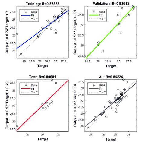 Neural Network Training Performance Plot With Best Validation Download Scientific Diagram