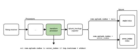 Routing Logs With Splunk Otel Collector For Kubern Splunk Community