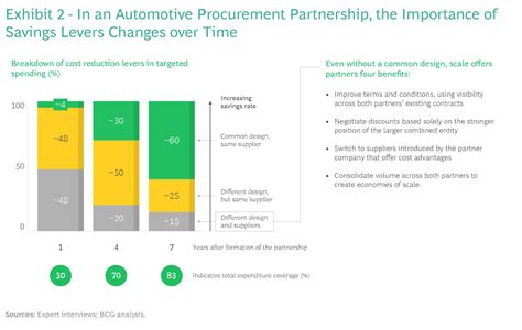 Why Procurement Partnerships Fail Bcg