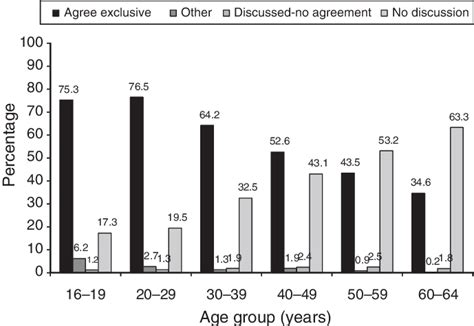 Main Types Of Relationship Agreement By Age Group Other Refers To