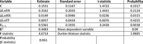 Error Correction Model Dependent Variable Ggdp Download Scientific Diagram