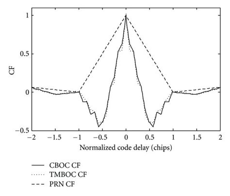 Normalized Cfs For Prn Cboc And Tmboc Codes Download Scientific Diagram