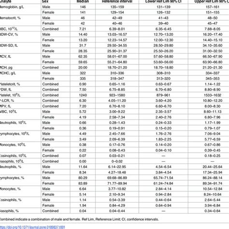 pdf sex specific reference intervals of hematologic and biochemical