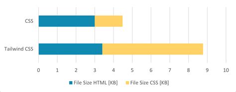 Tailwind Css Vs Css An In Depth Comparison Speed File Size Etc