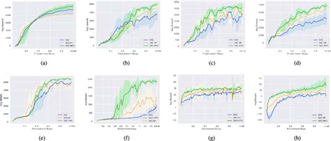Figure 2 From Improving Actorcritic Reinforcement Learning Via